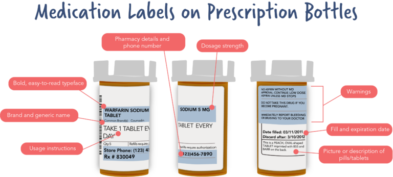 Medication Labels 101: Categories, Regulations, and Best Practices ...